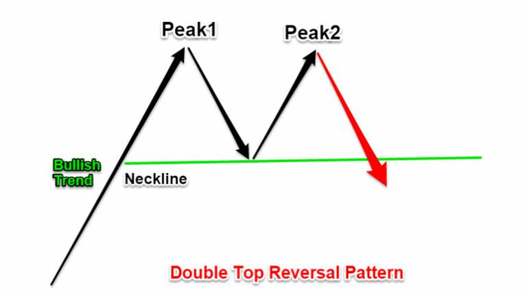 How to Use Double Top Trading Strategy in Forex | FiFi Finance